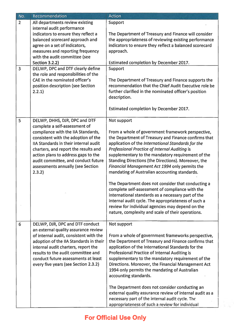 Internal Audit Performance | Victorian Auditor-General's Office